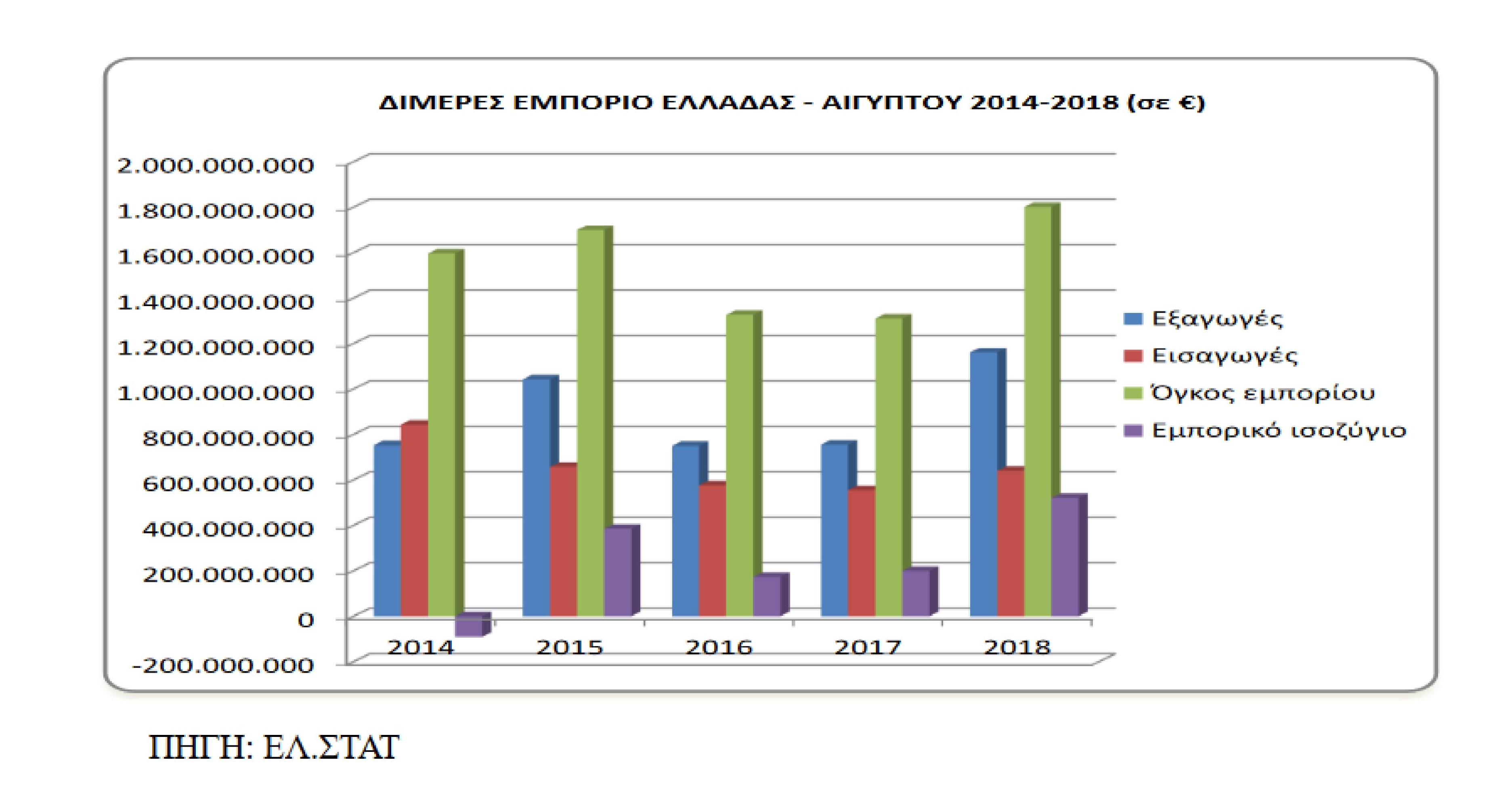 Αύξηση 53,7% των ελληνικών εξαγωγών προς την Αίγυπτο καταγράφηκε το ...